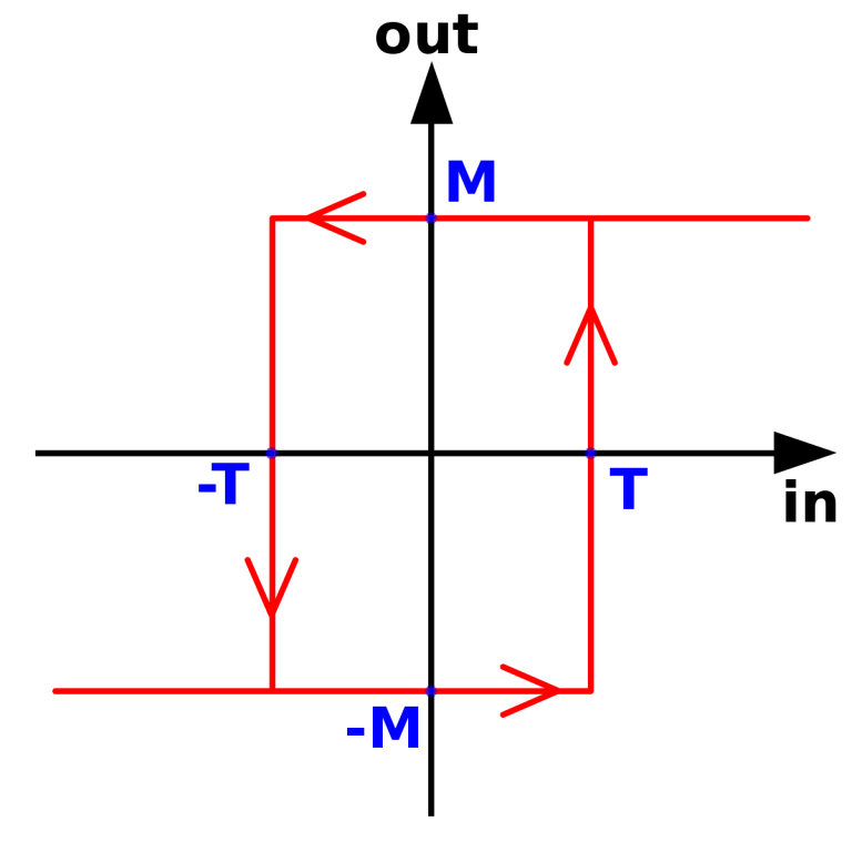 La histéresis | La Puñalada